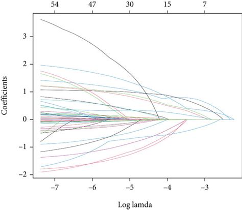Lasso Regression Model Screening Predictors Of Ci Aki A Lasso