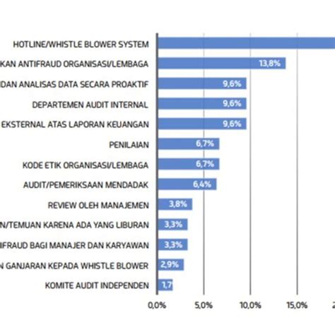 Fraud Detection Source Acfe Indonesia Chapter 2019 Download