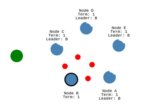 Raft算法的Leader选举和日志复制过程 raft选主必须奇数 CSDN博客