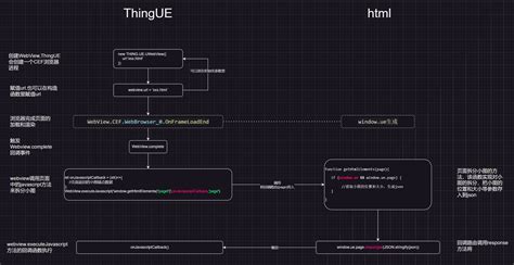 Thing Ue Uwebview Api 文档 进阶 Ue