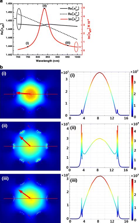 A Dispersion Relations Of Core Guided Mode And Spp Mode With