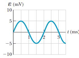 Solved The Figure Below Is A Graph Of The Induced Emf Ver Chegg Com