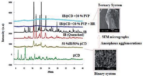 Figure 2 From Ternary Solid Dispersion Strategy For Solubility Enhancement Of Poorly Soluble