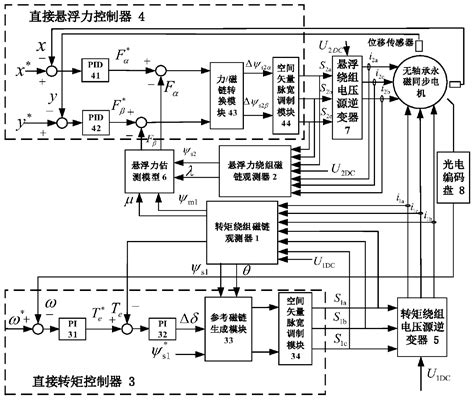 Bearingless Permanent Magnet Synchronous Motor Controller Based On Flux Observer Eureka Patsnap