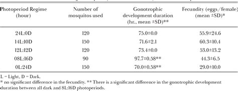 Table 1 From Temperature And Photoperiod Effect On Duration Of Gonotrophic Development And