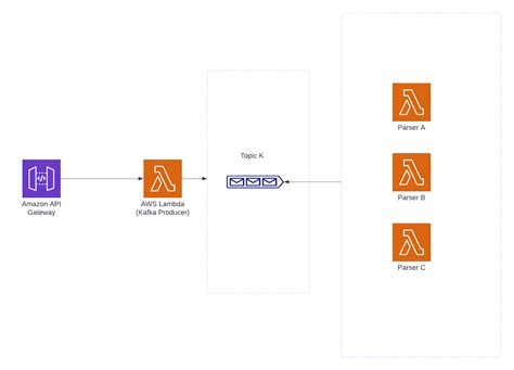 How To Direct Route To Specific Lambda Kafka Consumer Stack Overflow