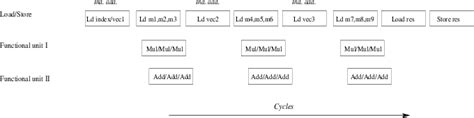 Timing Diagram For Block Sparse Matrix Vector Multiplication Download