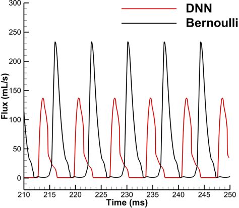 Figure 16 From A Deep Neural Network Based Glottal Flow Model For Predicting Fluid Structure
