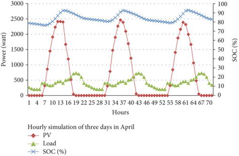 Hourly Simulation Of Load Power PV Power And The Battery SOC In Three Download Scientific