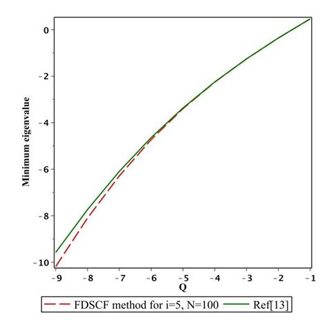 Variation Of The Minimum Eigenvalue As A Function Of Q Example 41