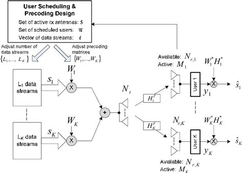 Figure From Reduced Complexity Joint User And Receive Antenna Selection Algorithms For SLNR