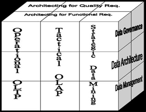 Dimensions Of Data Architecture TDAN Com