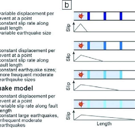 2 Overview Of Seismogenic Behavior During Ruptures Along Fault Zones Download Scientific