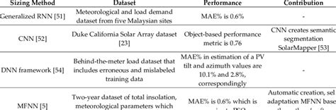 Comparison Of Ml Sizing Methods Download Scientific Diagram