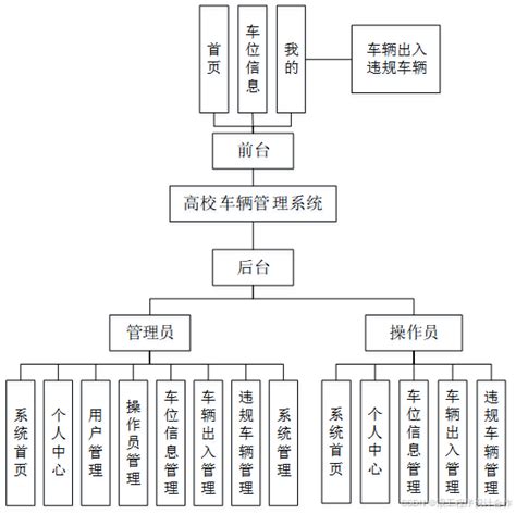 【源码论文】基于小程序安卓的高校车辆停车管理系统uniapp基于android的校园停车app Csdn博客