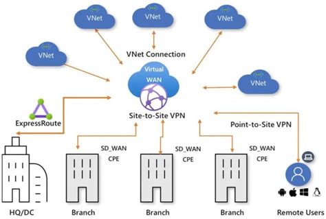 Setting Up Virtual WAN VWAN In Azure Cloud A Comprehensive Guide I Blogs Perficient