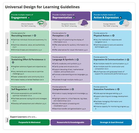 Introduction To Udl
