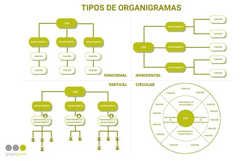LA IMPORTANCIA DEL ORGANIGRAMA EN LA ESTRUCTURA DE LA EMPRESA TIPOS DE ORGANIGRAMAS Grupo GISMA