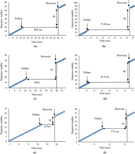 Comparison Of Our Method With Stp And Rstp For Tcp Convergence In The