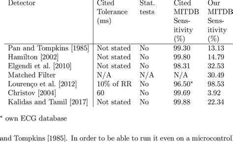 Comparison Of Claimed And Tested Sensitivities For The Mitdb Download