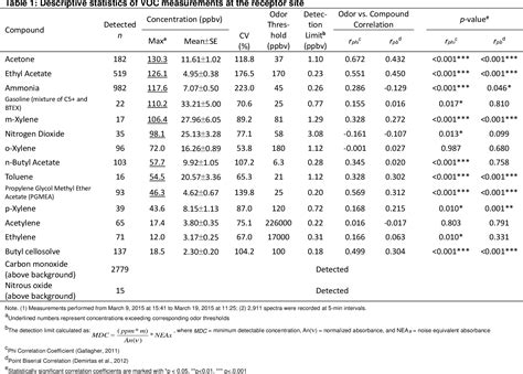 Table 1 From Application Of Factor And Cluster Analyses To Determine Sourcereceptor