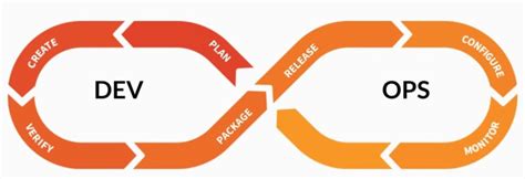 Gitlab Announces Complete Devops And Raising 20 Million In New Venture Capital Funding