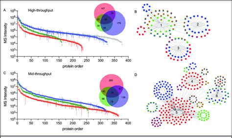 Comparisons Of Reliable Proteomes In Standardized Workflows Download Scientific Diagram