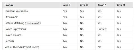 Java 8 Vs Java 11 Vs Java 17 Vs Java 21：全面对比讲解慕课手记
