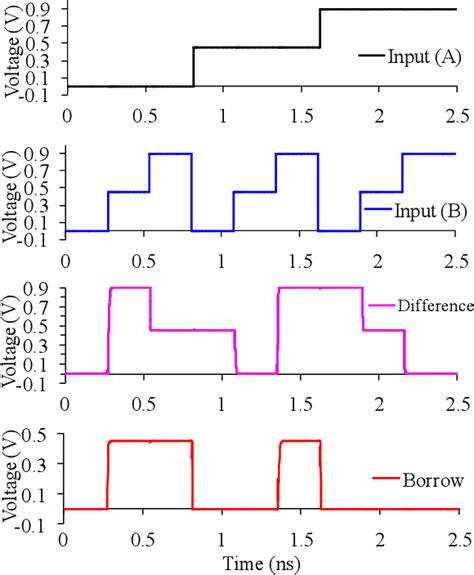 Figure From Design Of Three Valued Logic Half Subtractor Using