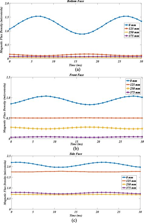 Figure 1 From A Novel Method Of Transformer Overloading Detection By Magnetic Flux Leakage