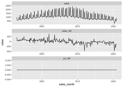 Sql For Data Analysis Using R 3 Time Series Analysis