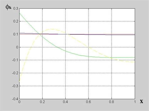 Functions Defining The Reduced Approximation Basis Download