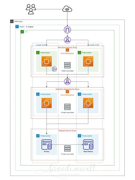 Aws 3 Tier Architecture How To Create And Test A Web Tier By Brandi