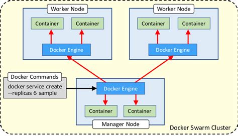 The Architecture Of Docker Swarm Download Scientific Diagram