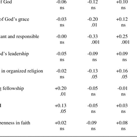 Pdf Personality And Religious Maturity