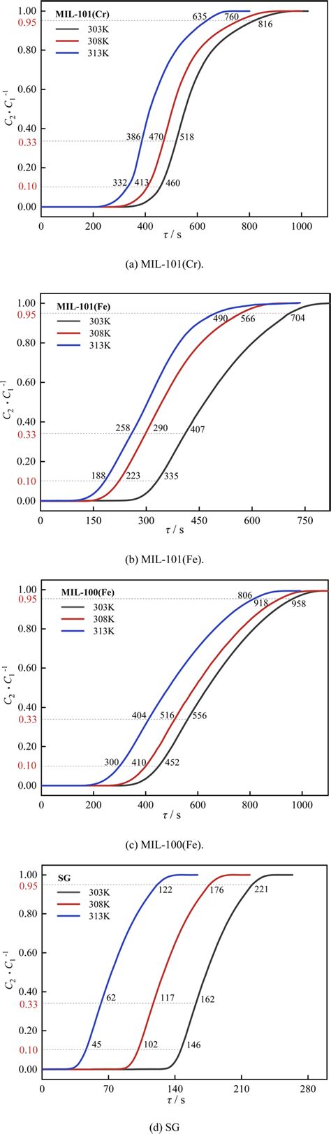 Effect Of Temperature On Decarburization Performance A Mil 101 Cr