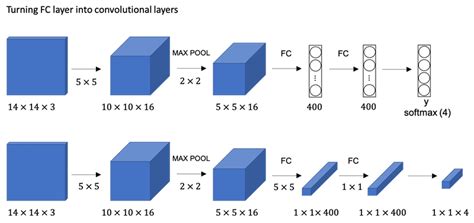 Course 4 Convolutional Neural Networks Deep Learning Specialization Notes From Andrew Ng