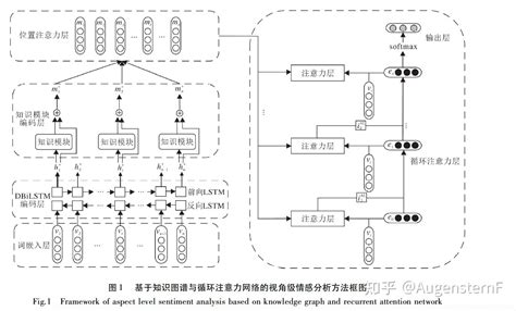 【论文粗读之情感分析系列】——借助外部知识 知乎