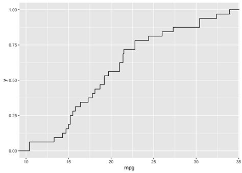 Empirical Cumulative Distribution Function
