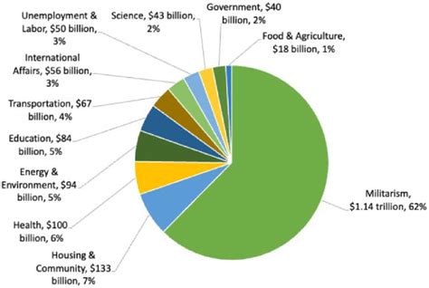 Us Federal Budget Expenditures In 2023 Koshgarian Lusuegro Siddique