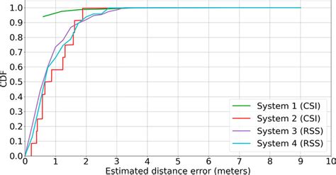 Comparison Of The Indoor Positioning Systems Based On Different Wifi Download Scientific