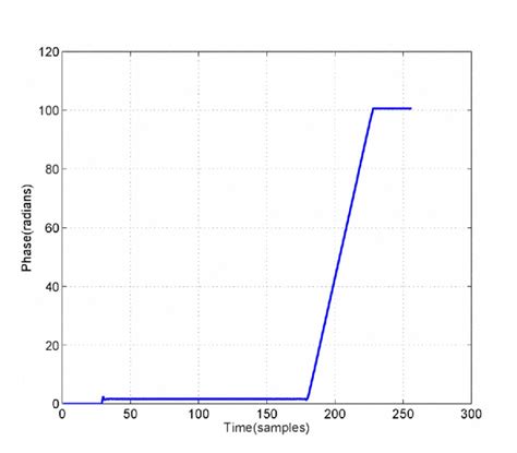 Figure 3 From Detection And Estimation Of Frequency Hopping Signals Using Wavelet Transform