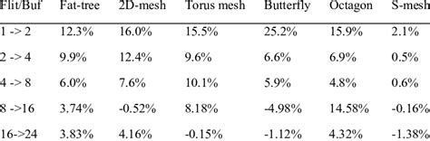 The Influence Of Input Buffer Size On Network Latency Download Table