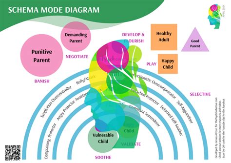 Schema Mode Therapy Diagram Schema Therapy Resources