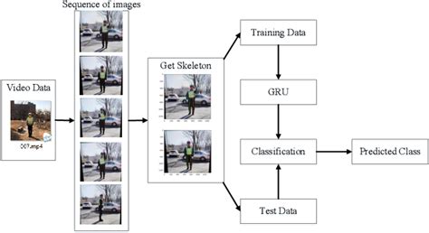 Figure 2 From Traffic Police Gesture Recognition Based On Openpose And Gru Semantic Scholar