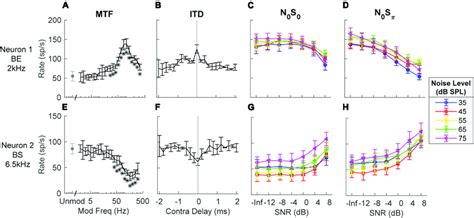 Responses Of Two Example Neurons Top And Bottom Row Respectively Download Scientific Diagram