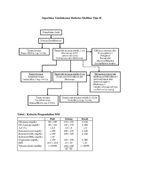 Algoritma Tatalaksana Diabetes Mellitus Tipe Ii Pdf