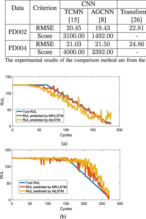 Figure 10 From Multi Resolution Lstm Based Prediction Model For