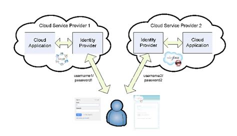 Figure 2 From Secure Cross Cloud Single Sign On Sso Using Eids Semantic Scholar