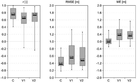 Comparison Between The Calibration C Validation Without Land Use Download Scientific Diagram